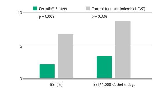 Central Venous Catheter Certofix® | B. Braun Australia - B. Braun